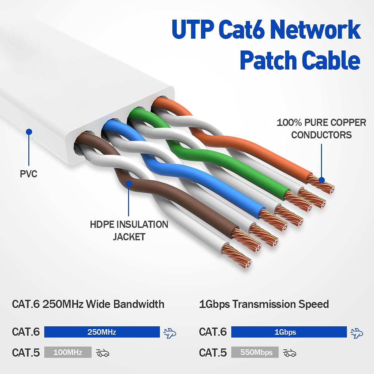 NÖRDIC Cat6 U/UTP flat nätverkskabel 7,5m 250MHz bandbredd och 10Gbps ...